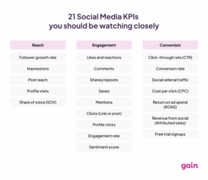 21 Key Social Media KPIs to Track Across All Your Campaigns