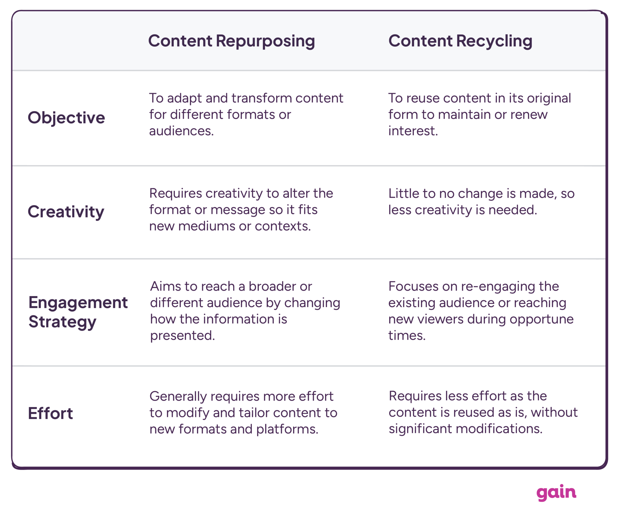 Content Repurposing Workflow: How to Build It for Your Clients