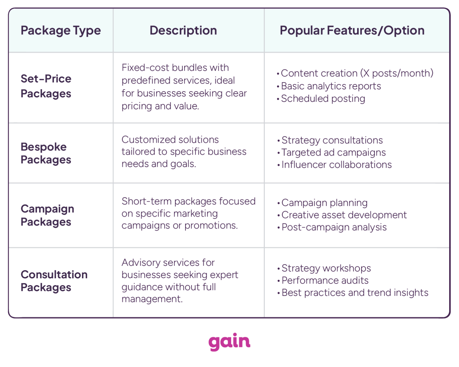 The Agency's Guide to Selling Social Media Management Packages